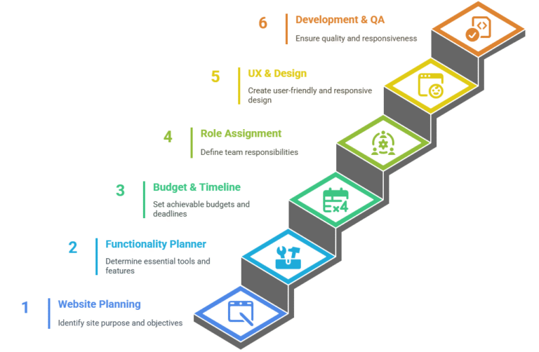 Web development projects