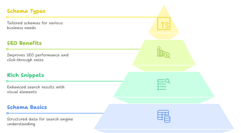Schema and SEO