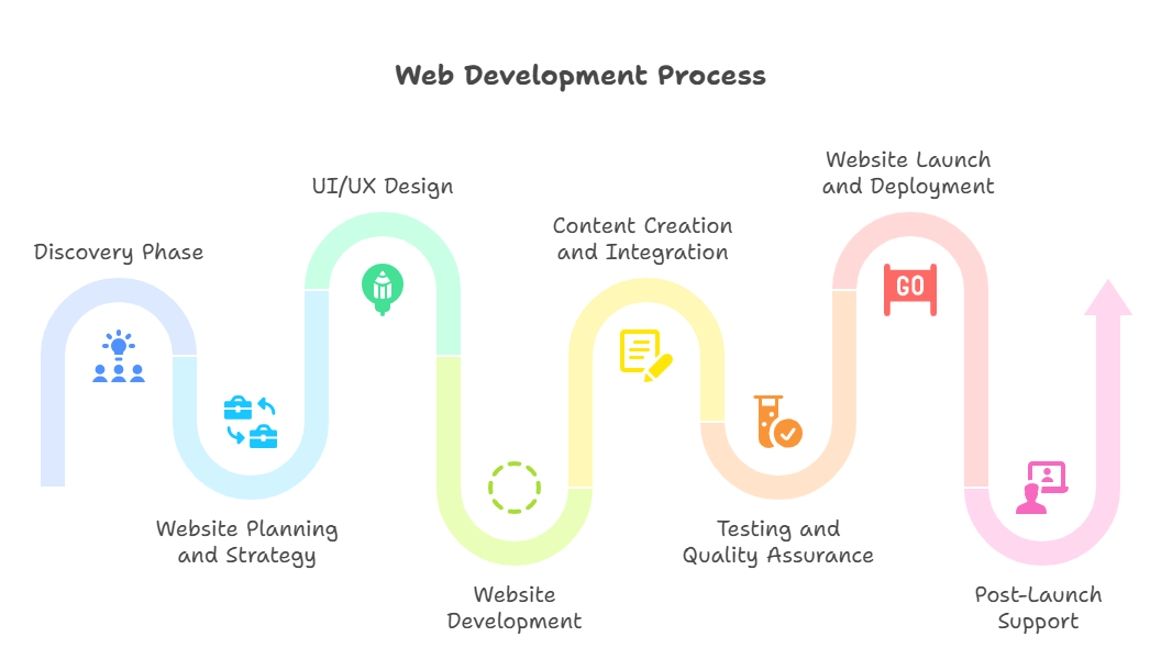 Web Development Process